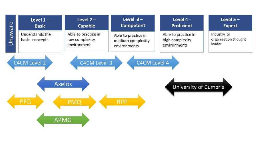 P3M Professional Development Programme